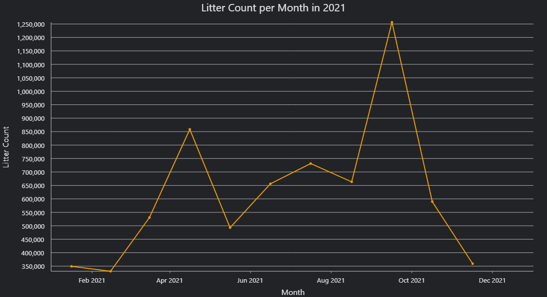 The Seasonality of Litter Data — Litterati