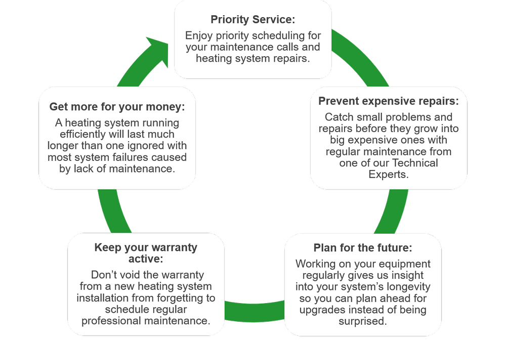 Rest Easy with a Heating Service Plan — Rural Fuels