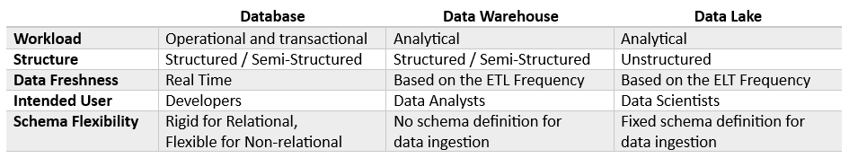 Database vs. Data Warehouse vs. Data Lake — Arad Haghi