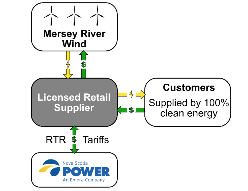 Renewable to Retail — Mersey River Wind