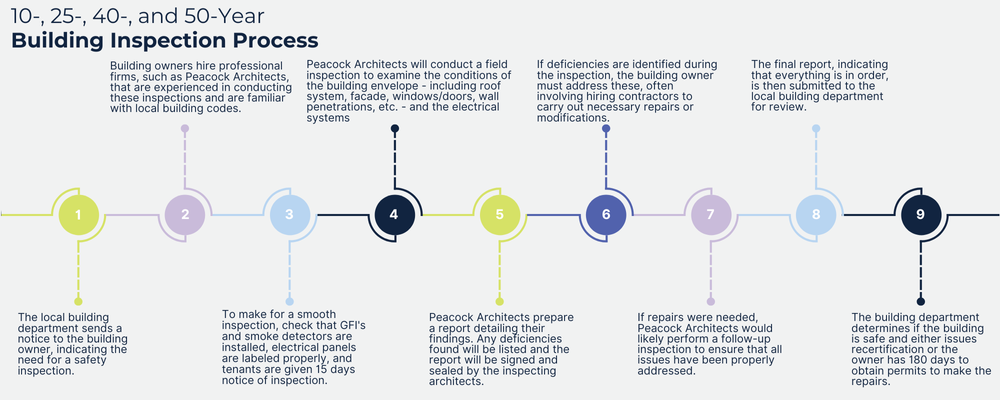 Building Safety Inspection — Peacock Architects