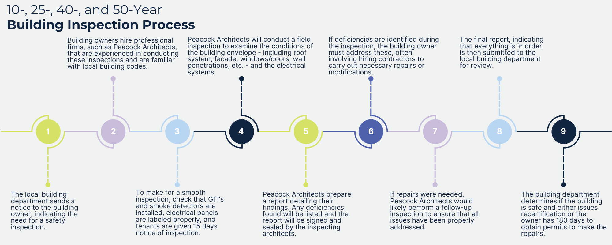Building Safety Inspection — Peacock Architects
