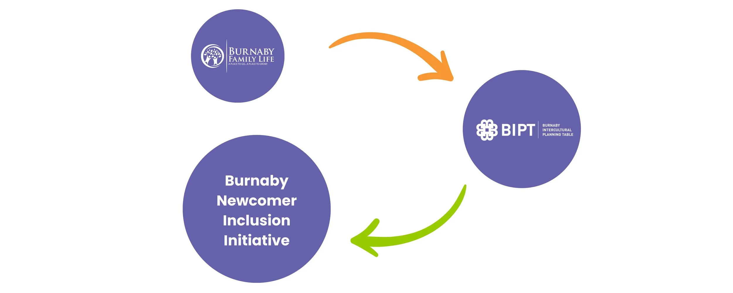 Burnaby Newcomer Inclusion Initiative — BIPT