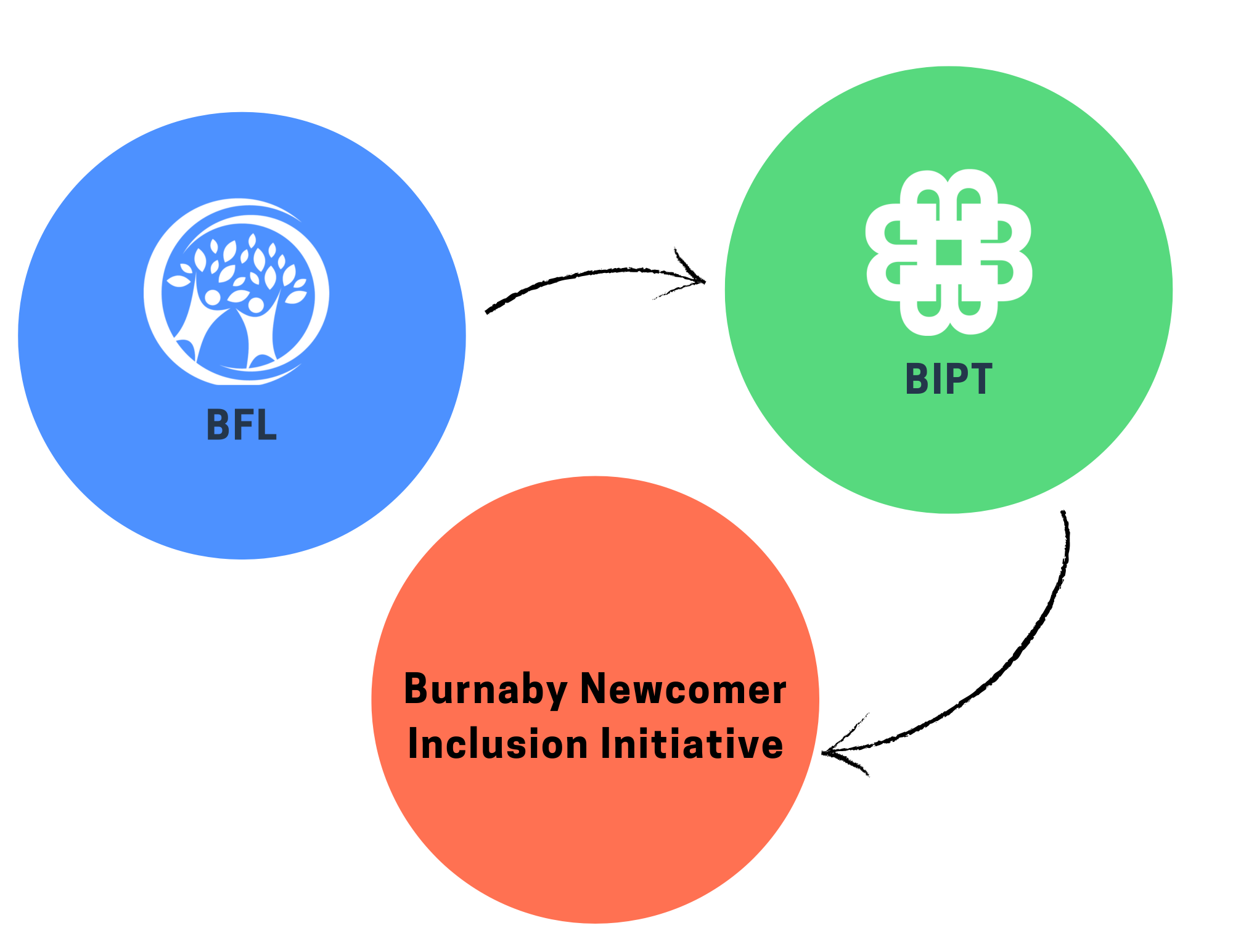 Burnaby Newcomer Inclusion Initiative — BIPT