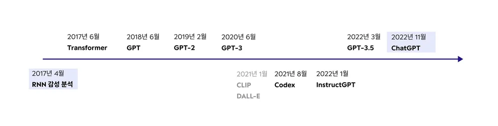 GPT 시리즈와 발전 과정 — Upstage