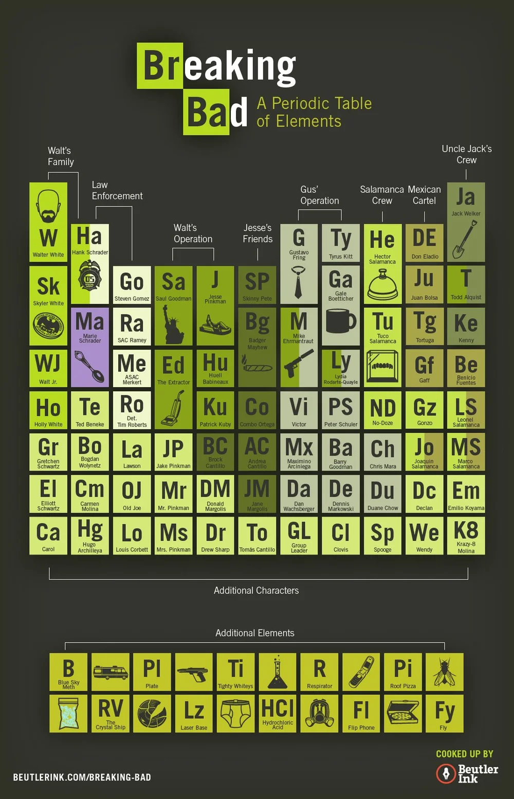 Breaking Bad Periodic Table Letters