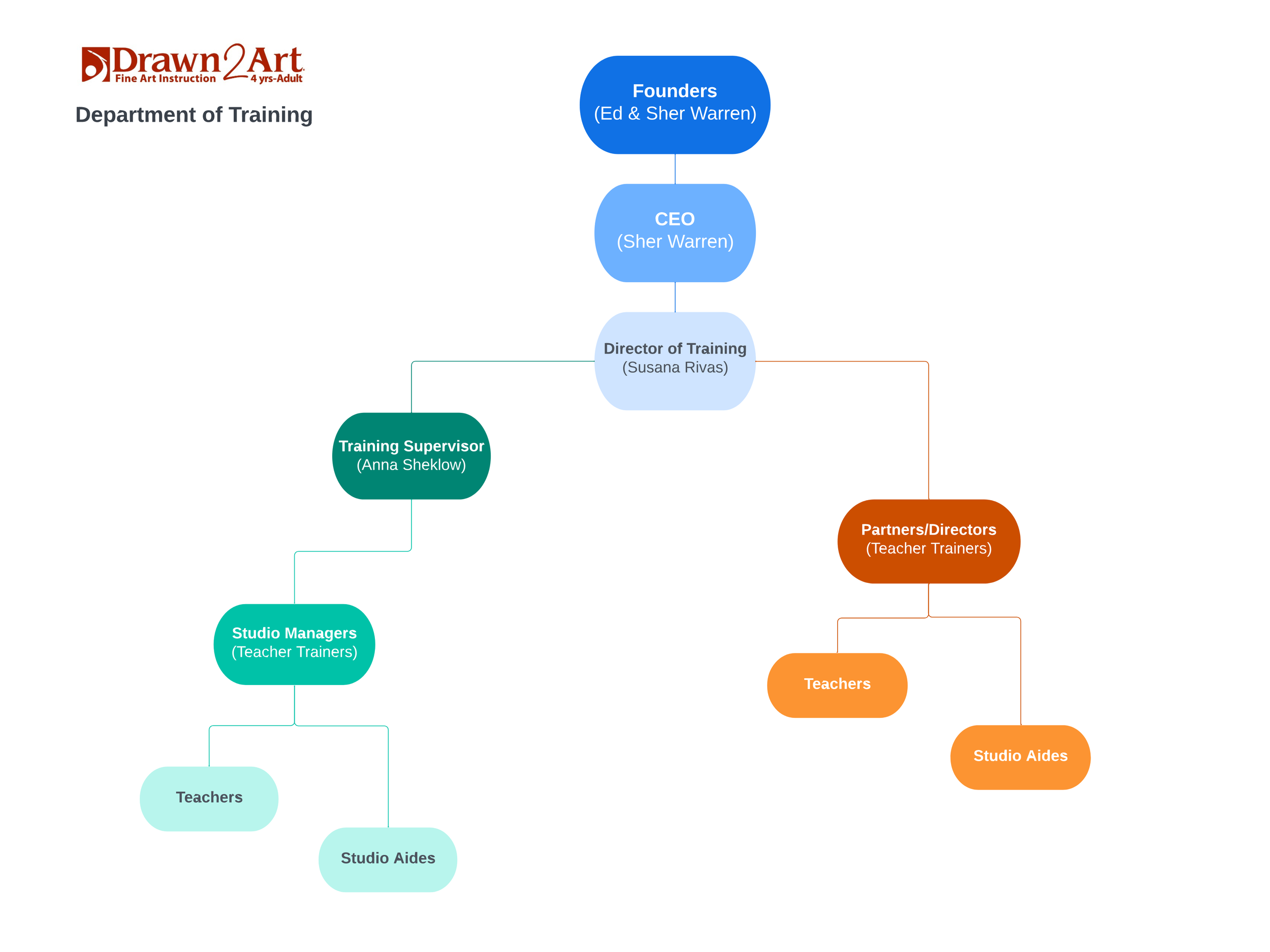 Flow Charts — Drawn2Art