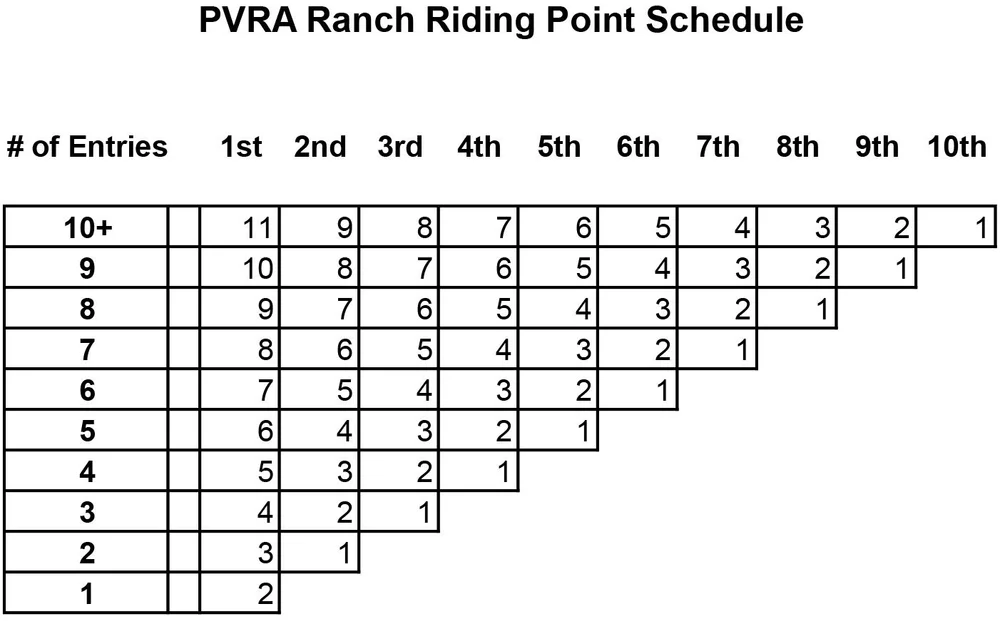 PVRA Ranch Riding Shows — Poway Valley Riders Association