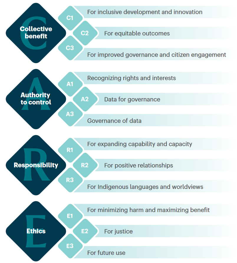 New Nature paper on applying the ‘CARE Principles' for ecology ...