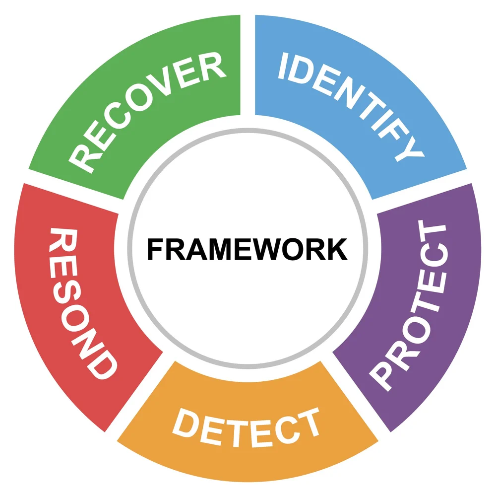 Choosing A Compliance Framework for Your Business: NIST vs ISO ...