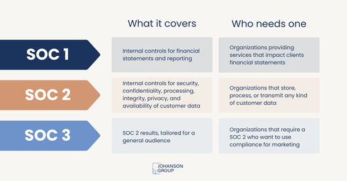 What is SOC 3? Everything You Need to Know — Johanson Group, LLP