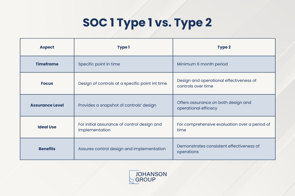 Understanding the Differences: SOC 1 Type 1 vs. Type 2 — Johanson Group, LLP