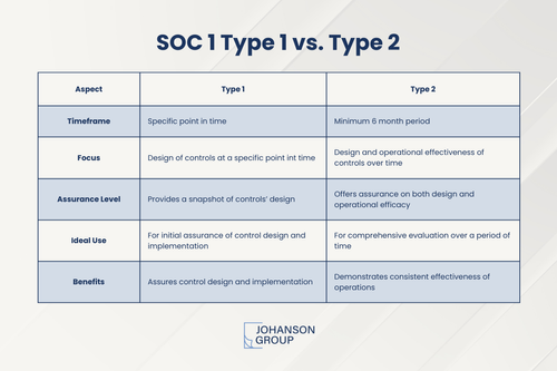 Understanding the Differences: SOC 1 Type 1 vs. Type 2 — Johanson Group, LLP