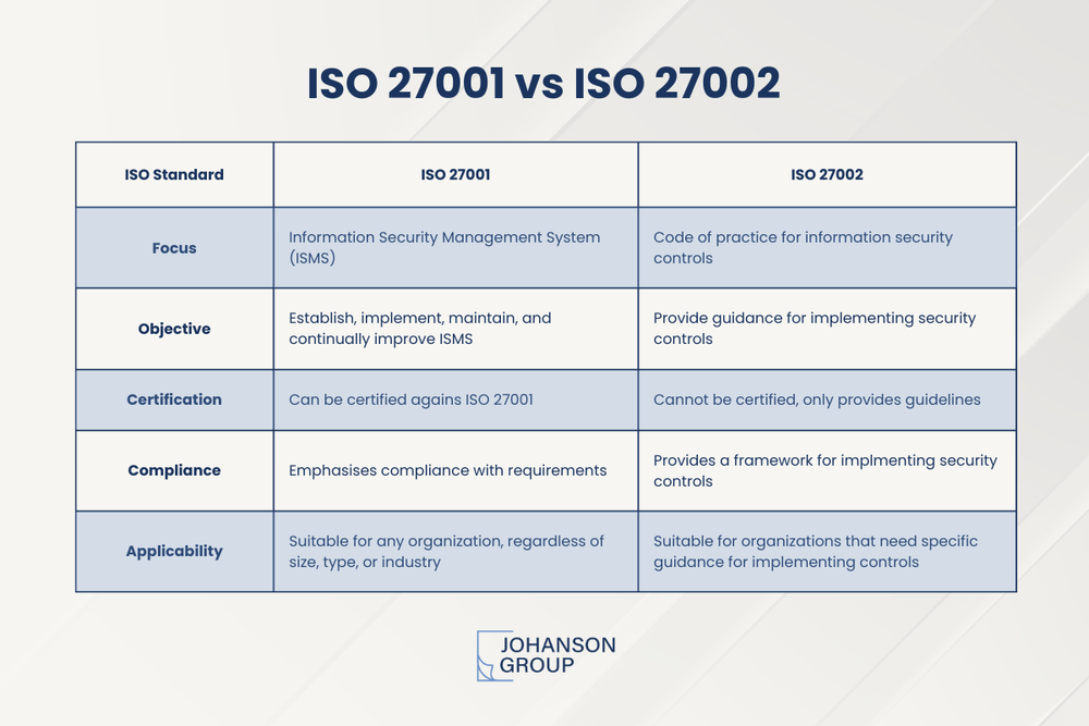 ISO 27001 vs ISO 27002: What’s the Difference? — Johanson Group, LLP