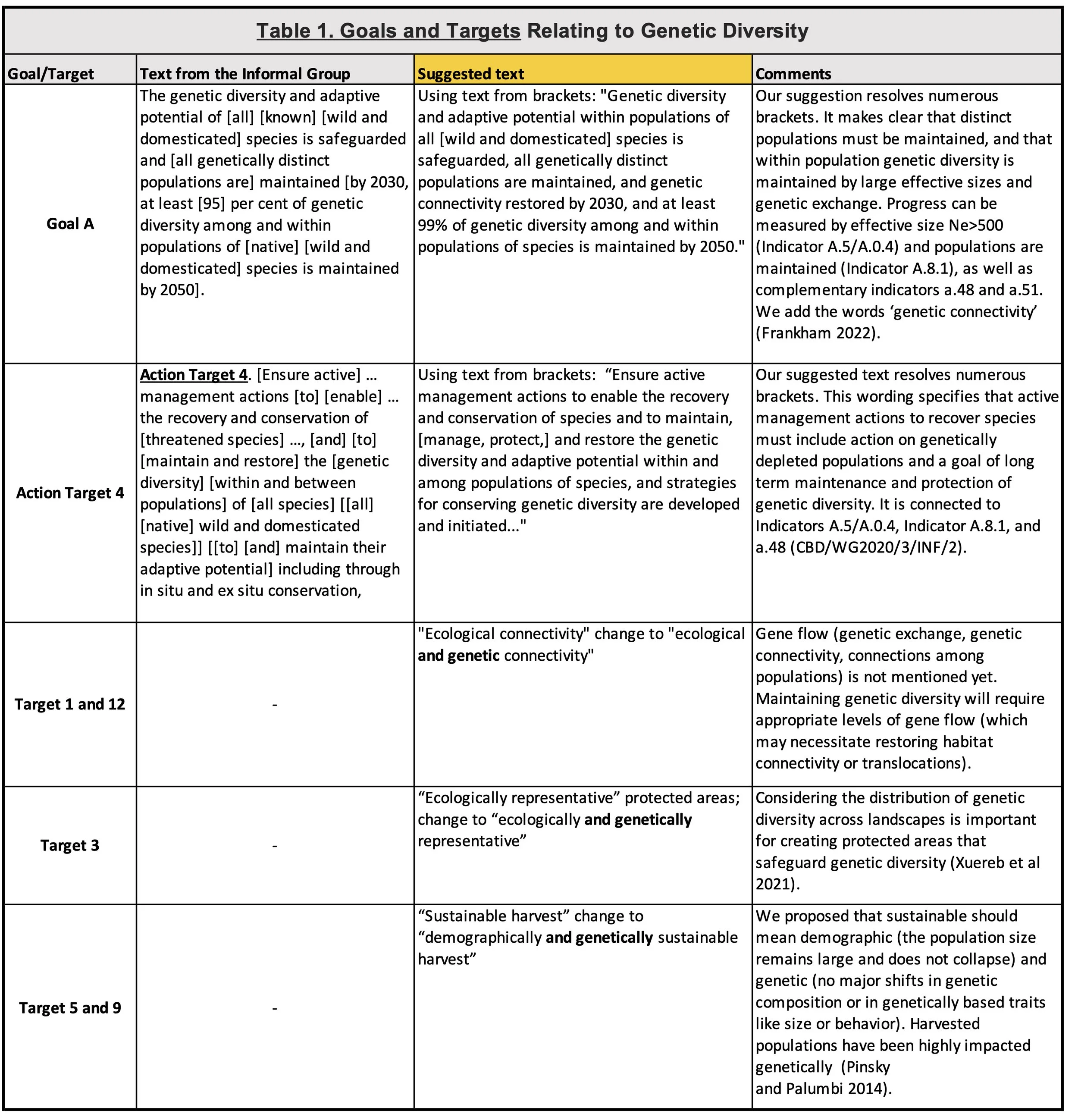 CBD - COP15 — Coalition for Conservation Genetics