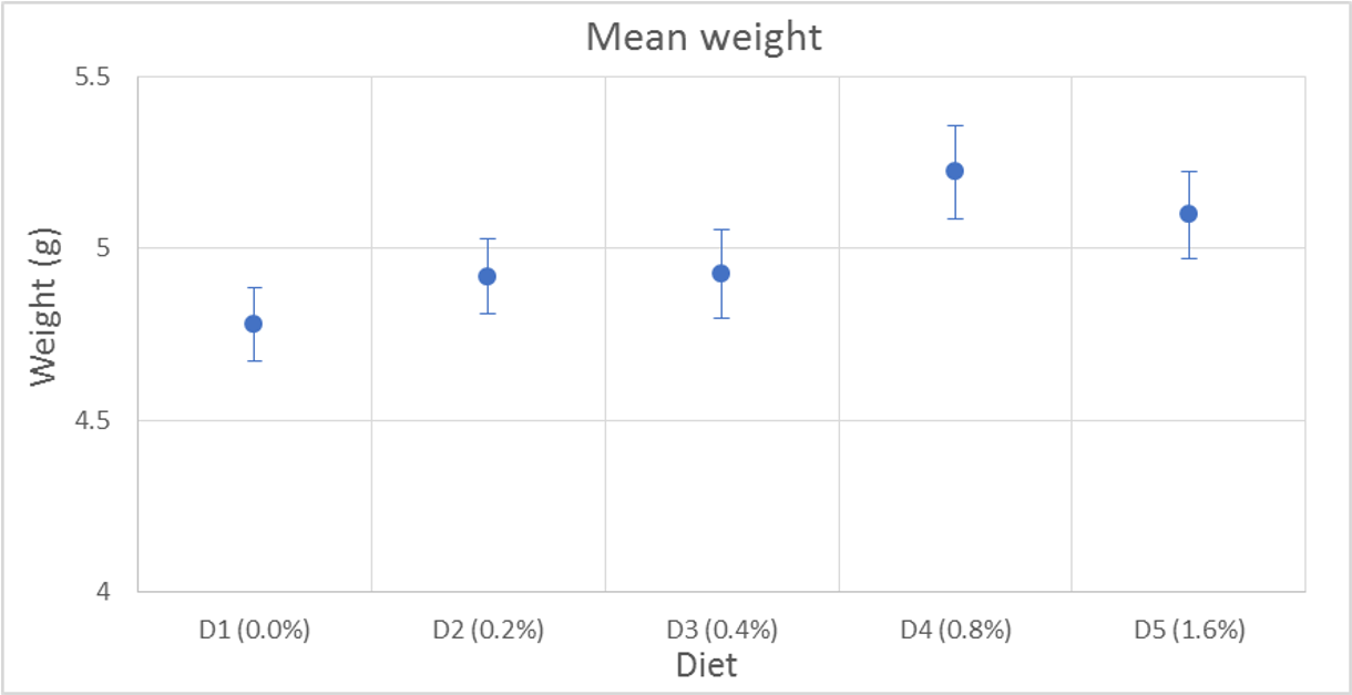 Extra growth and better feed conversion in Australian Abalone ...
