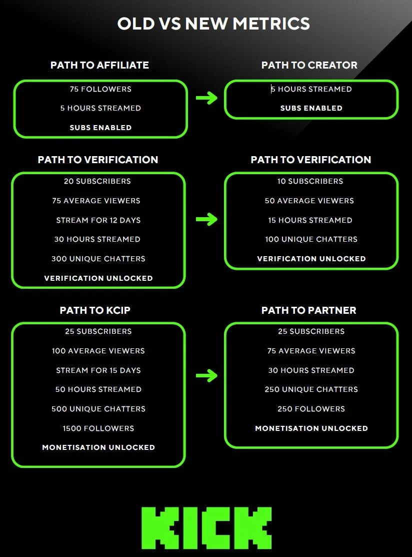 Kick's New Partner Program: Lower Requirements and More Money for ...
