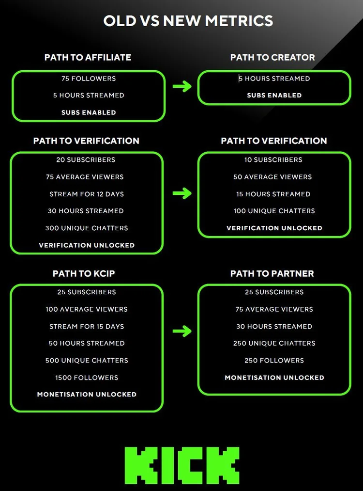 Kick's New Partner Program: Lower Requirements and More Money for ...