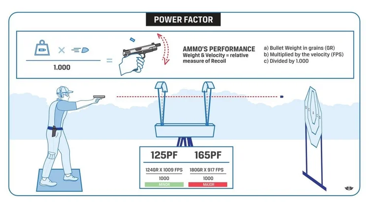 What is Power Factor, and how does it work in USPSA scoring? — Pistol ...