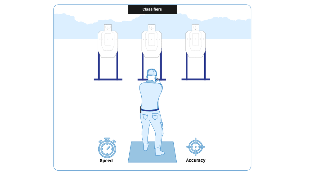 What is the USPSA Classification System, and how does it work? — Pistol ...