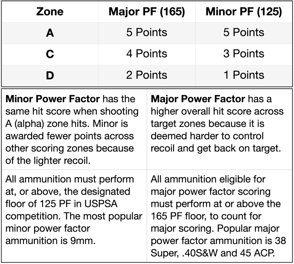 What is Power Factor, and how does it work in USPSA scoring? — Pistol ...