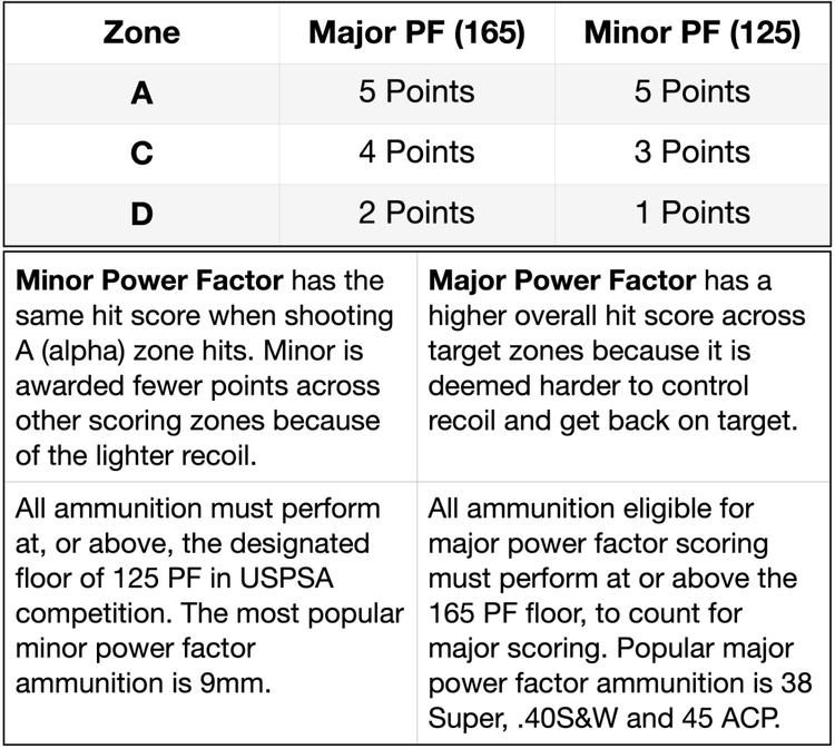 What is Power Factor, and how does it work in USPSA scoring? — Pistol ...