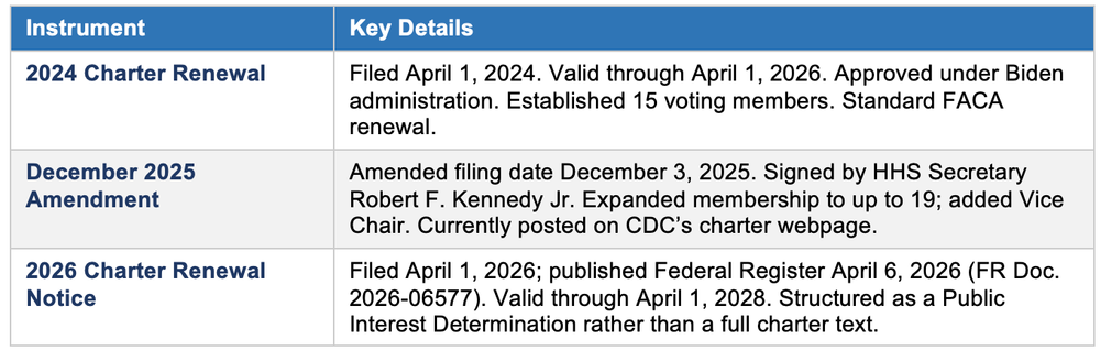 Revised Advisory Committee on Immunization Practices (ACIP) Charter ...