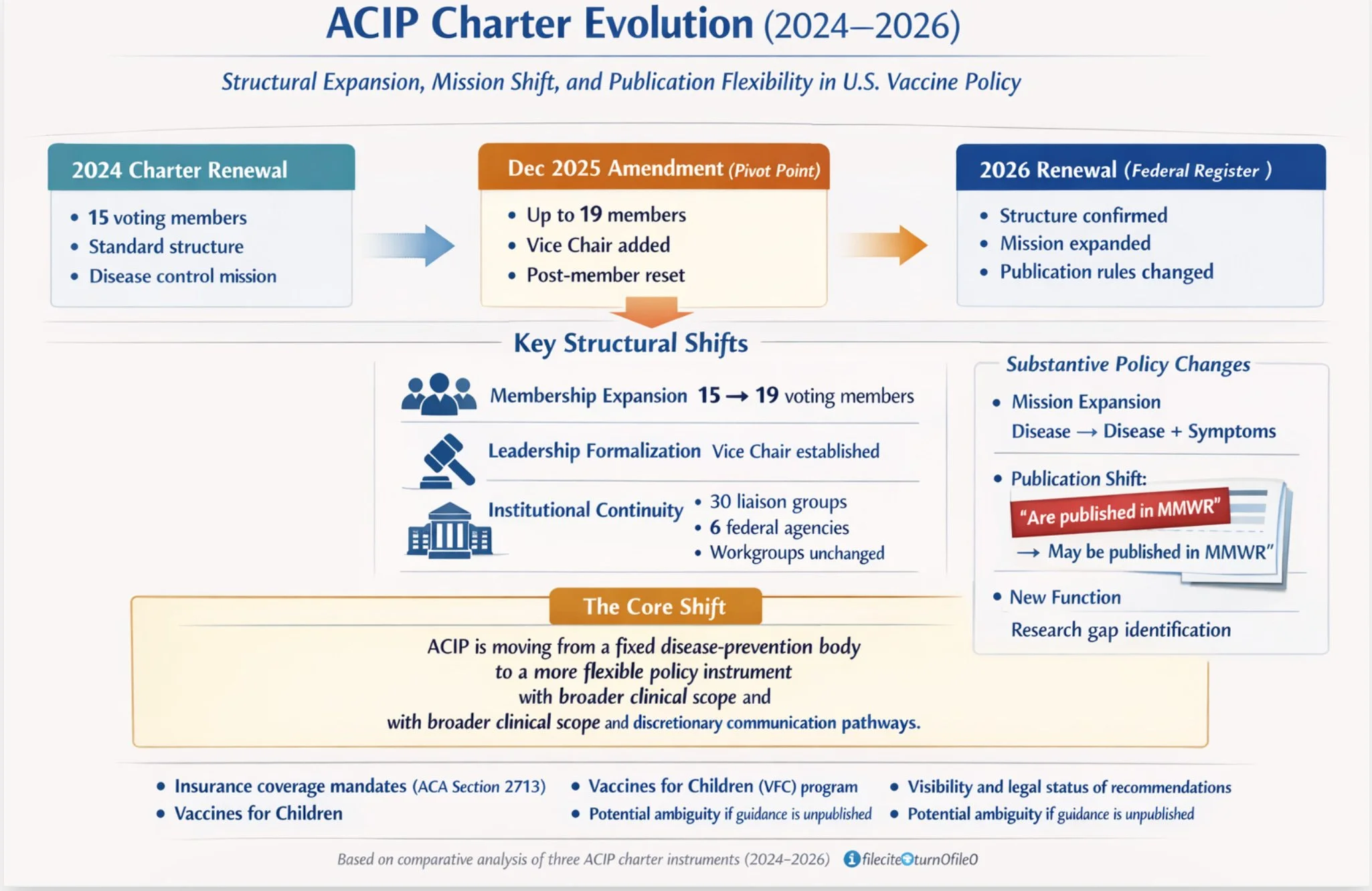 Revised Advisory Committee on Immunization Practices (ACIP) Charter ...