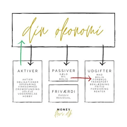 Forstå din balance og nettoformue — Moneyflows v/Ulla Olesen