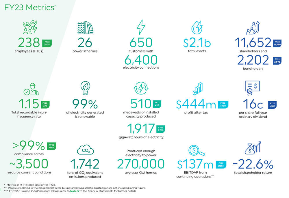 Facts & Figures — Manawa Energy