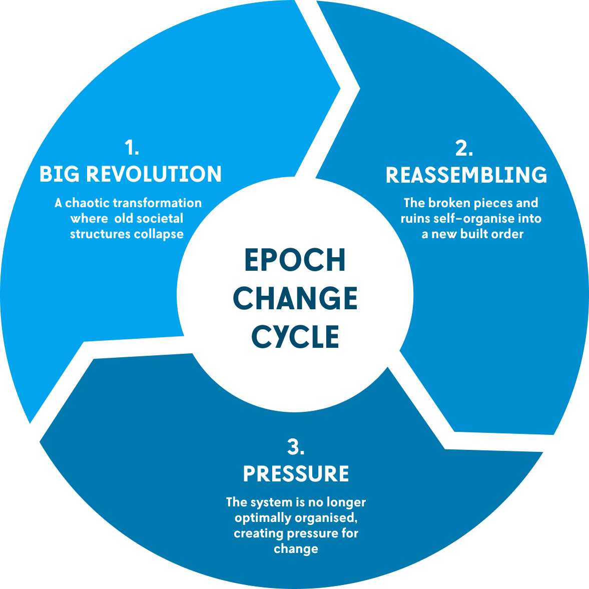 eBook: World Epoch Change - The Revolution Ahead of Us — Futures Platform