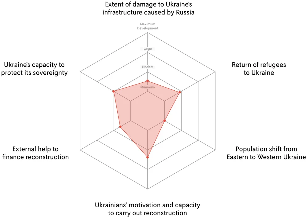 Rebuilding Ukraine: Four Future Scenarios — Futures Platform
