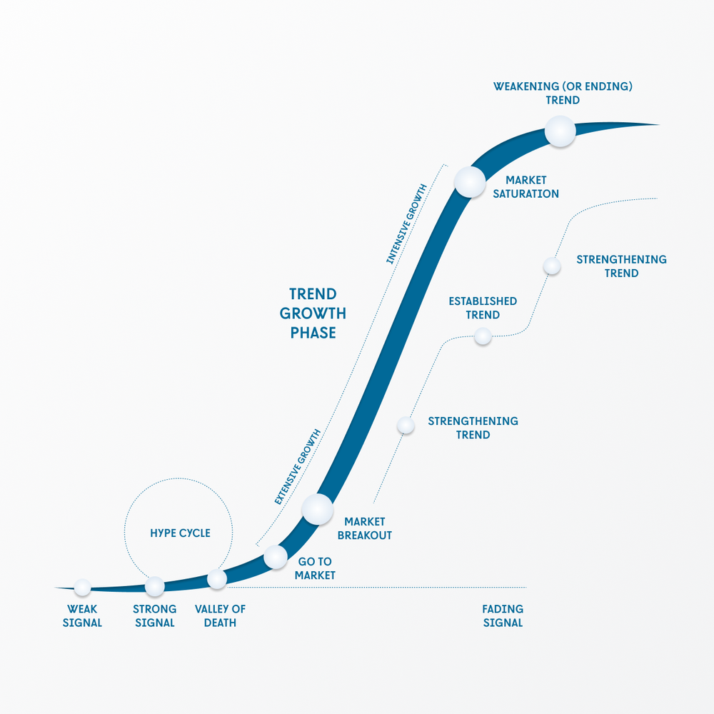 S-Curve Analysis: Identifying when an emerging change signal becomes a ...