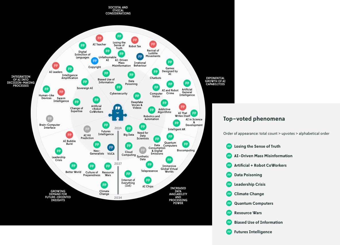 The Future of AI-Driven Strategic Foresight: Insights from Experts ...