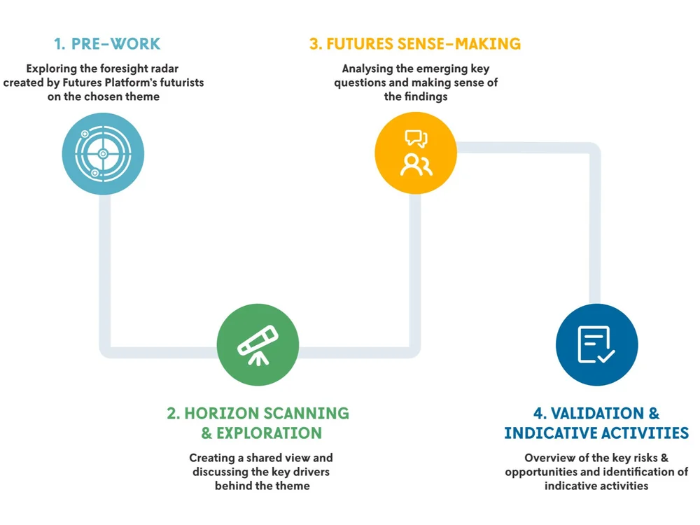 Futures Exploration Programme — Futures Platform