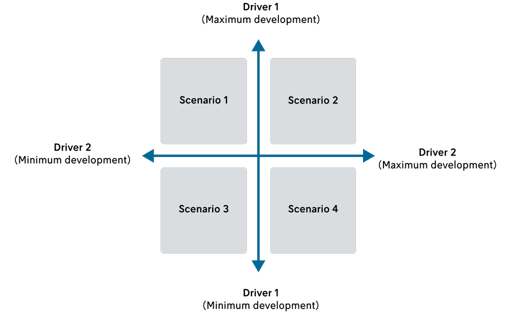 2x2 Scenario Planning Matrix: A Step-by-Step Guide — Futures Platform