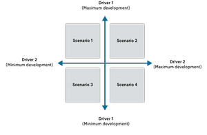 2x2 Scenario Planning Matrix: A Step-by-Step Guide — Futures Platform