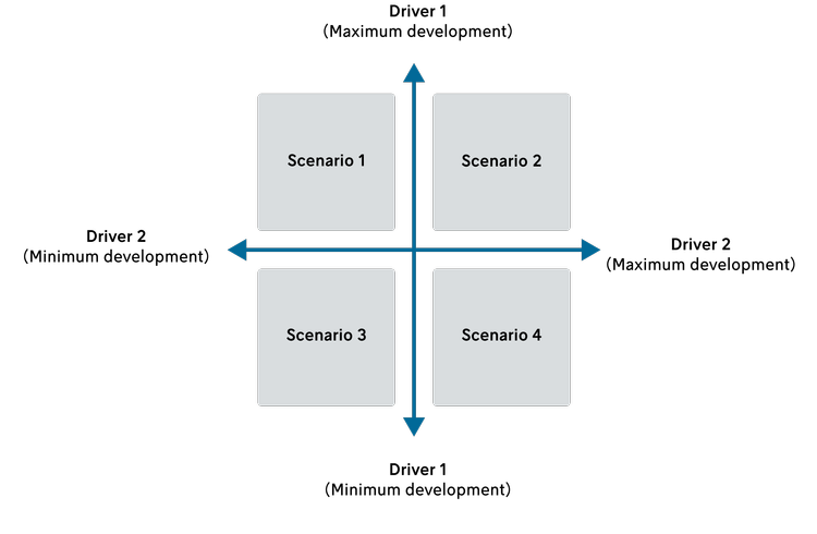 2x2 Scenario Planning Matrix: A Step-by-Step Guide — Futures Platform