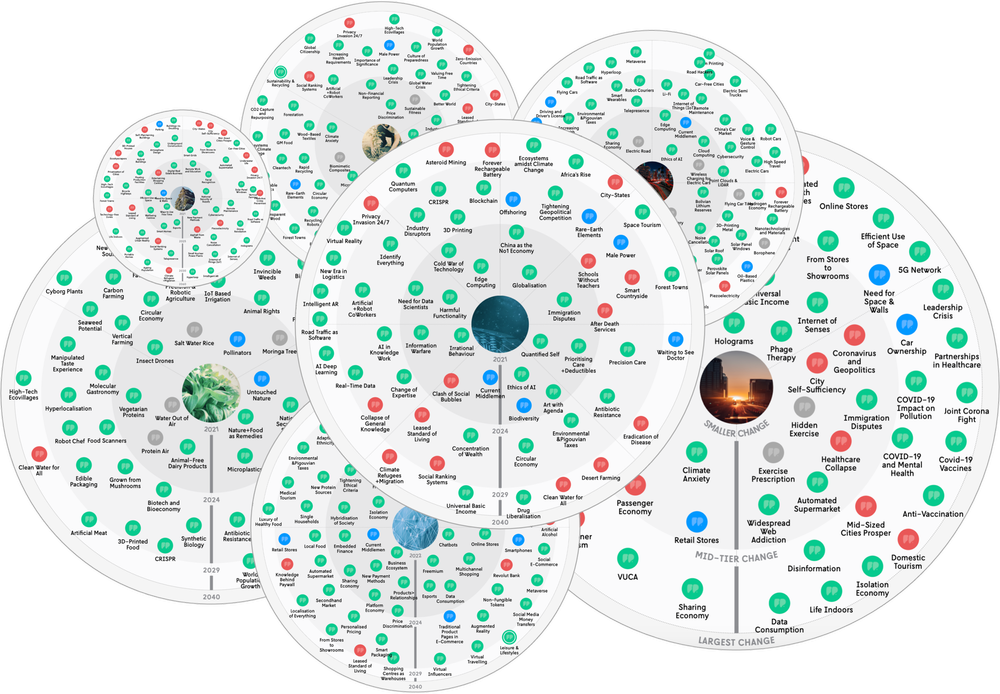 Futures Platform | All-in-one solution for strategic foresight