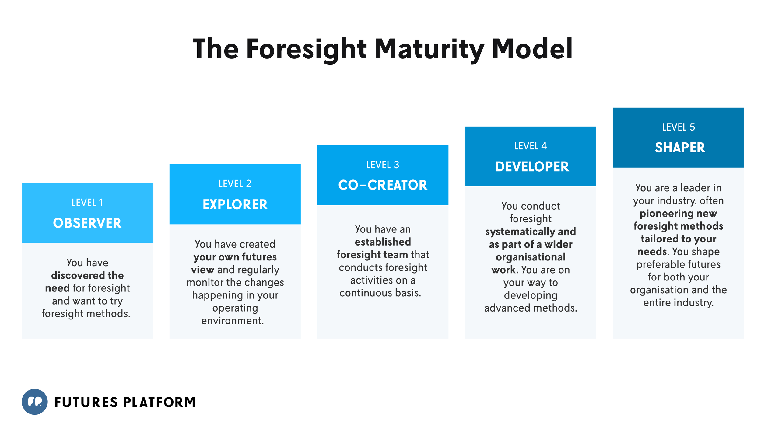 Building Foresight Capabilities: Introducing Futures Platform’s Foresight Maturity Model ...