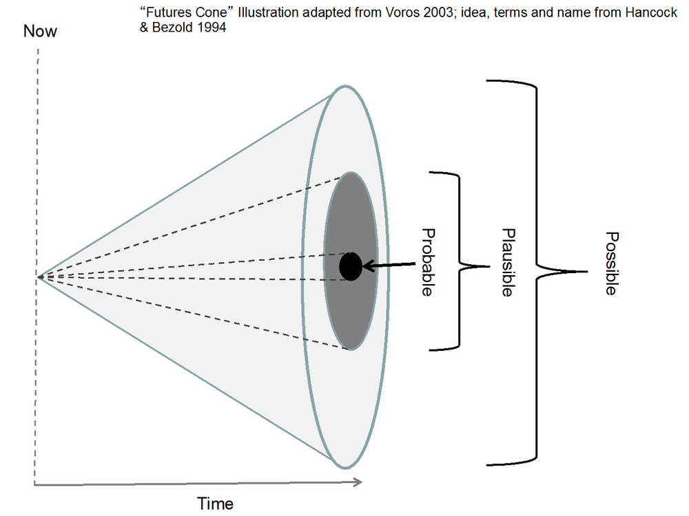 Why Should We Do Foresight? — Futures Platform
