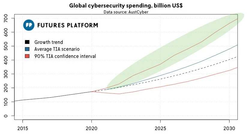 Cybersecurity Spending – Three Scenarios with Trend Impact Analysis ...