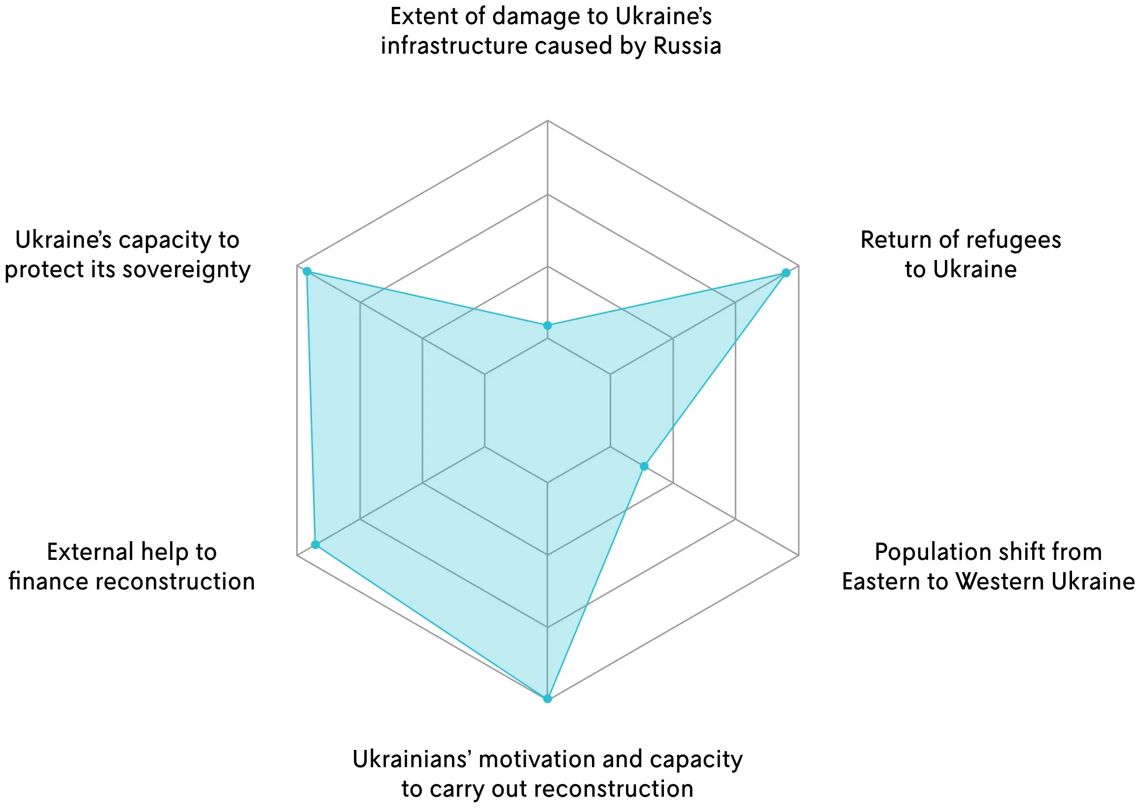 Rebuilding Ukraine: Four Future Scenarios — Futures Platform