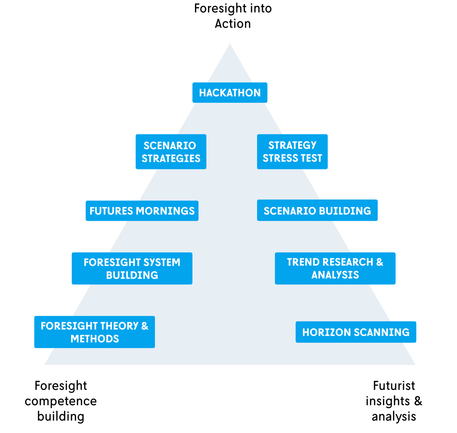 Consulting Services — Futures Platform