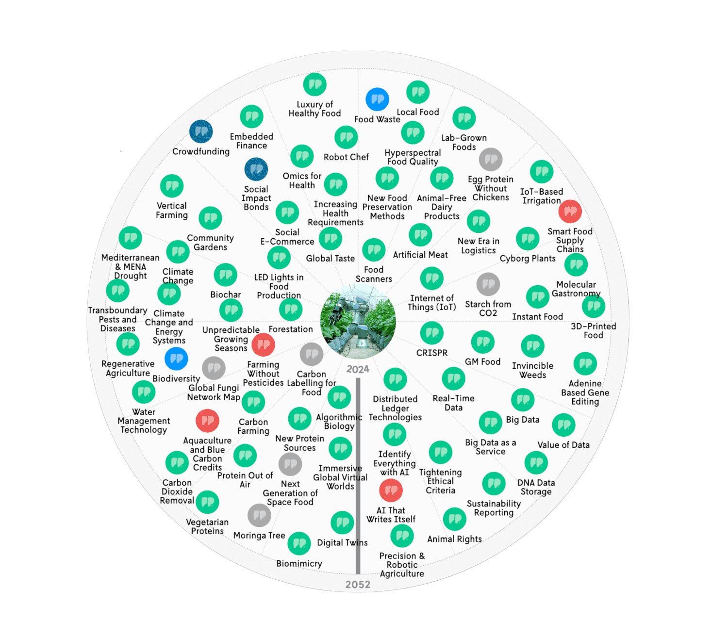 Foresight Radar: Transformative Food Systems and Paradigms by Sohail Inayatullah & Ivana ...