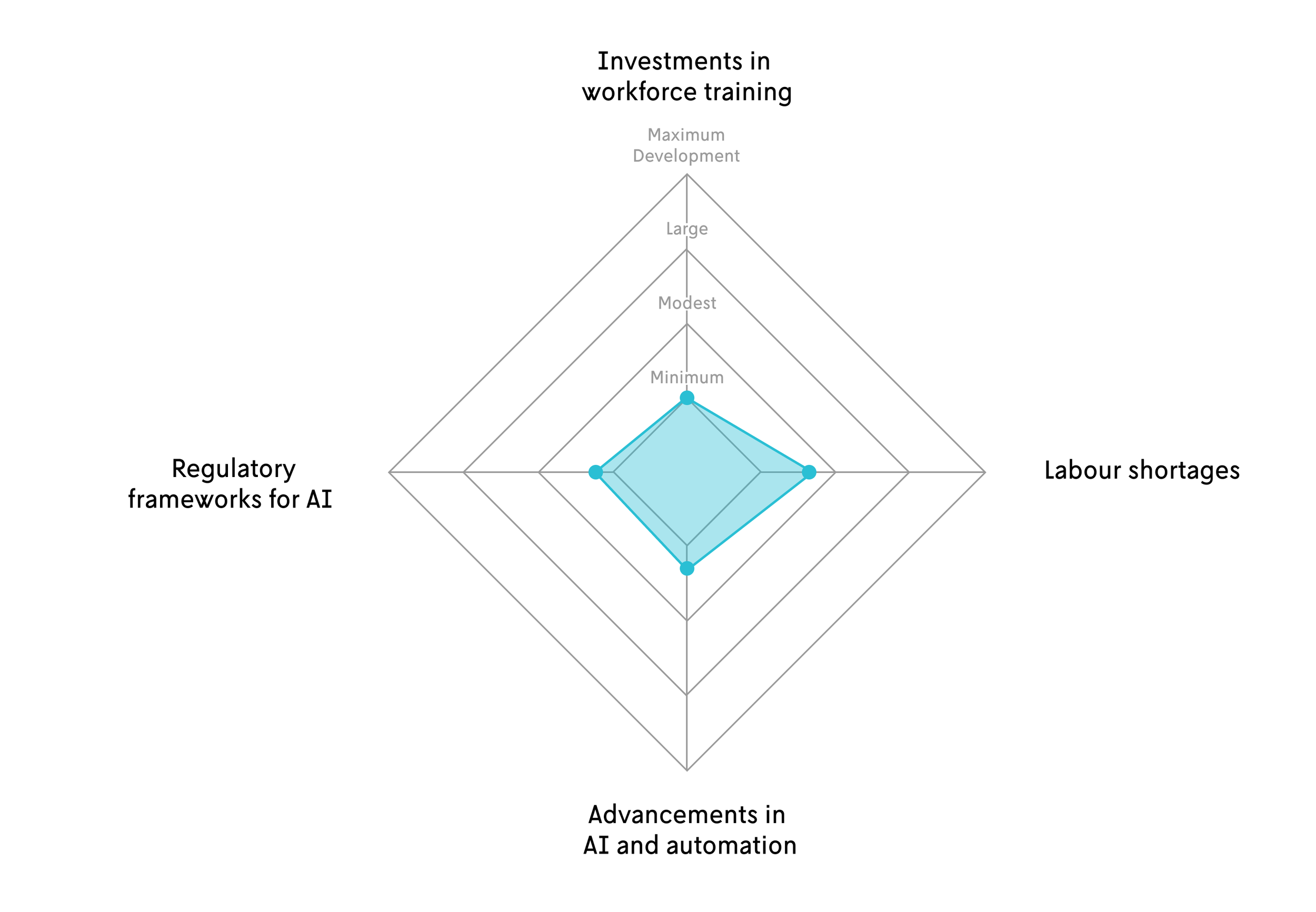 Future of Work: Four scenarios on human-AI collaboration in the ...