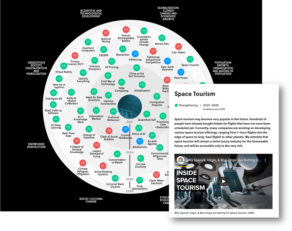 Trend Analyses by Futurists — Futures Platform