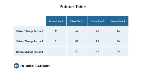 Futures Table Guide – A Powerful Scenario Planning Tool — Futures Platform