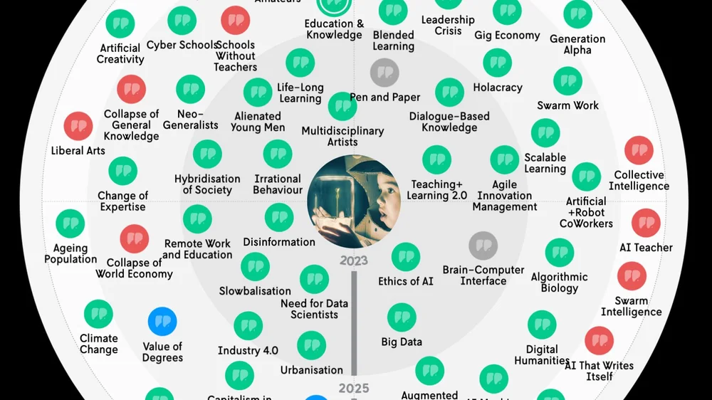 The Future of Education — Futures Platform