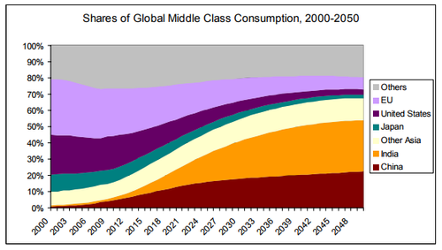 Global Middle-Class Grew Faster Than Expected — Futures Platform